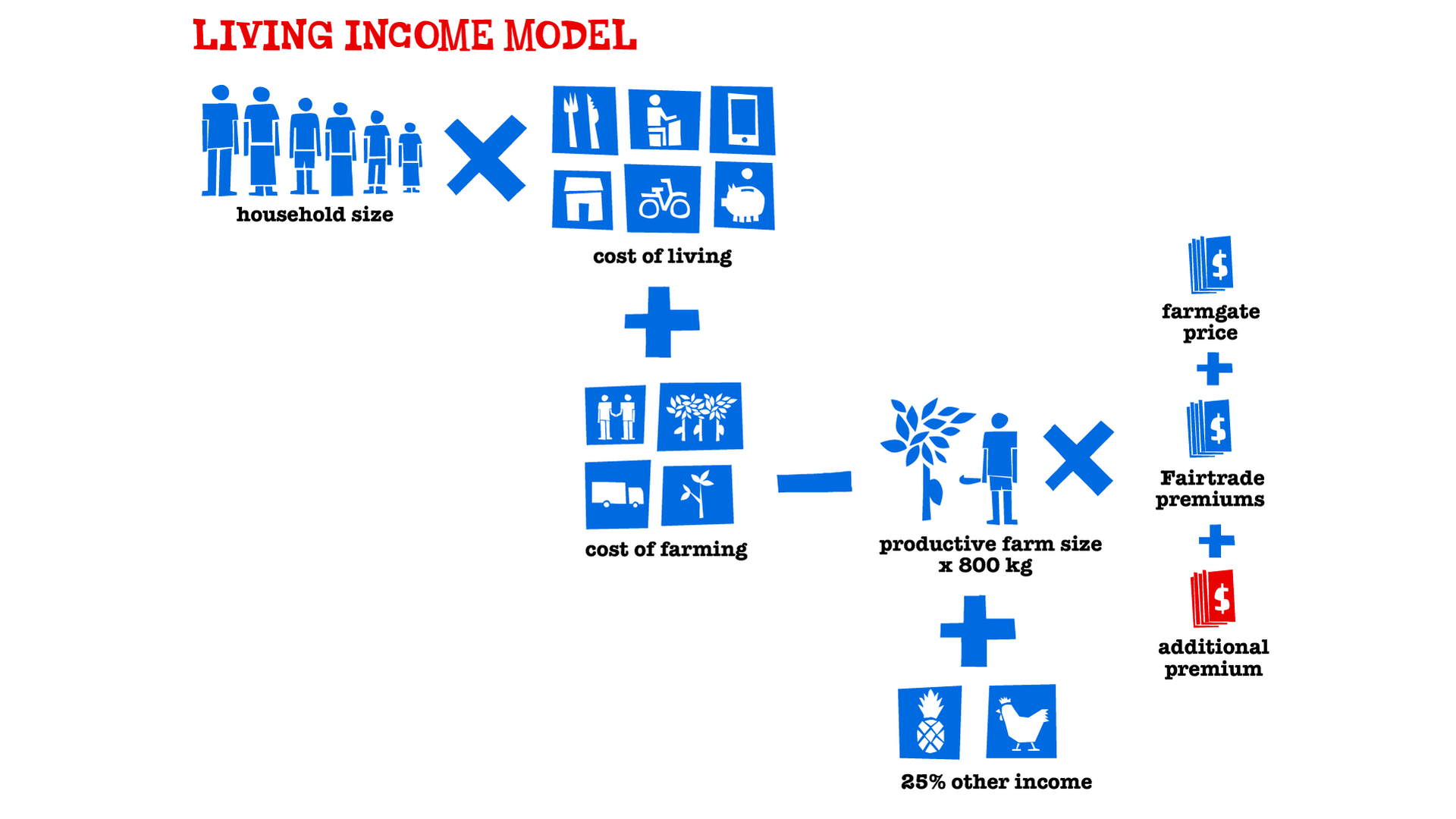 Living Income Model – Tony’s Chocolonely Global